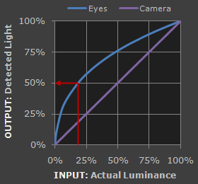 Introduction to Gamma Curves in LED pixel tapes application