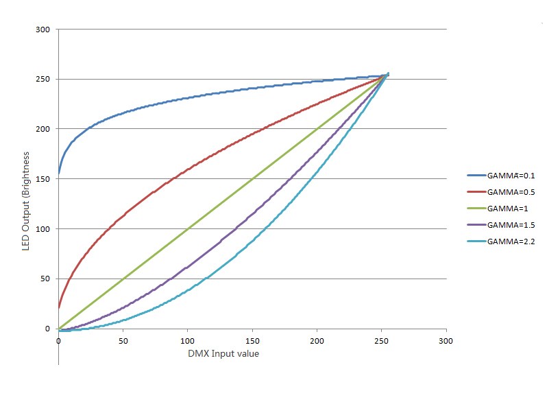 Introduction to Gamma Curves in LED pixel tapes application