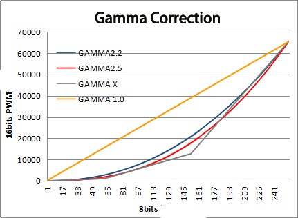 Introduction to Gamma Curves in LED pixel tapes application
