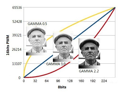 Introduction to Gamma Curves in LED pixel tapes application