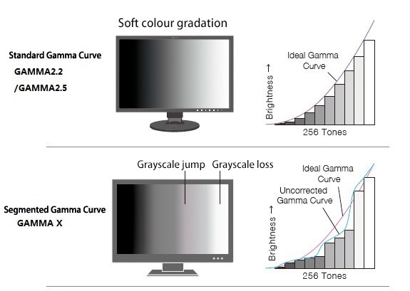 Introduction to Gamma Curves in LED pixel tapes application