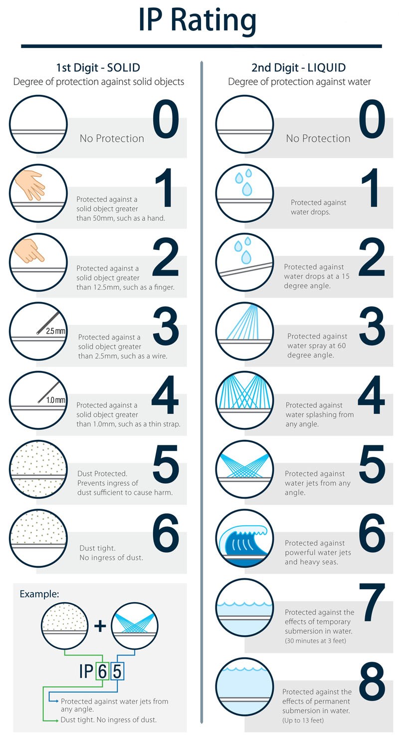 What are LED strips IP ratings? IP65, IP67, IP68