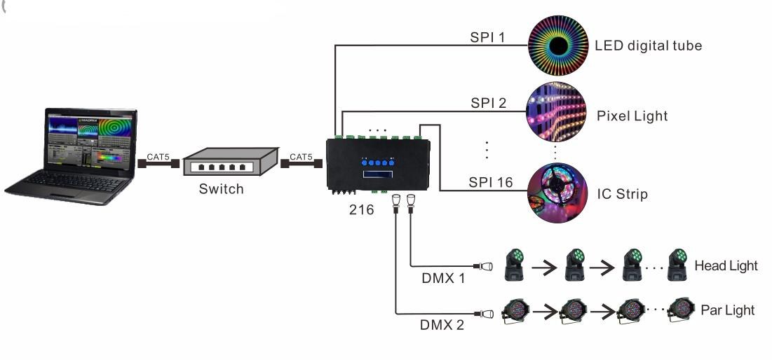BC216 Ethernet-SPI/DMX Pixel light controller